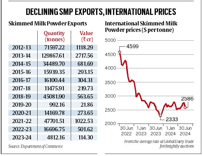 Surplus milk powder poses a new challenge for the dairy industry ...