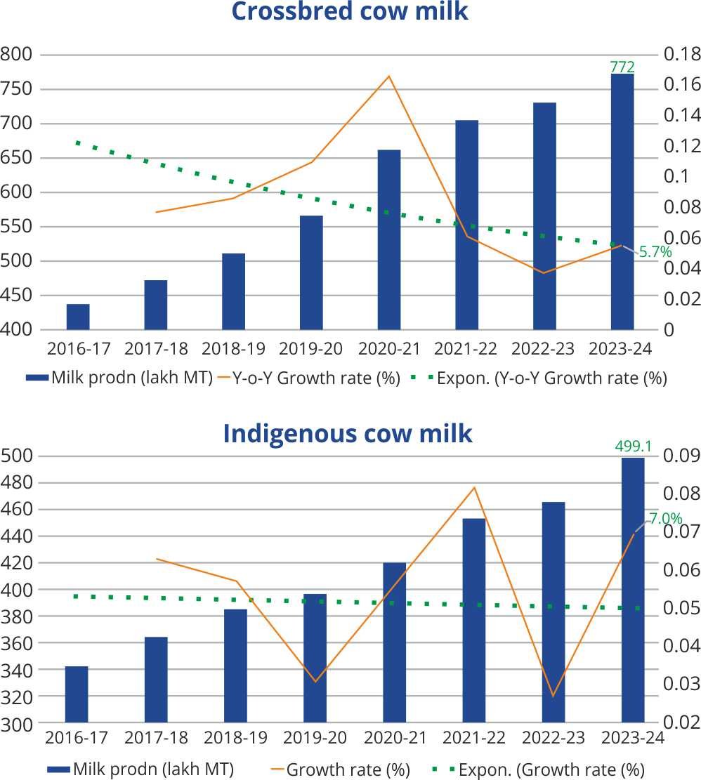 India's Dairy Sector: A Comprehensive Analysis of Progress and ...