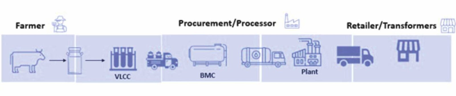 Enhancing Food Traceability in the Indian Dairy Industry - Dairy Dimension