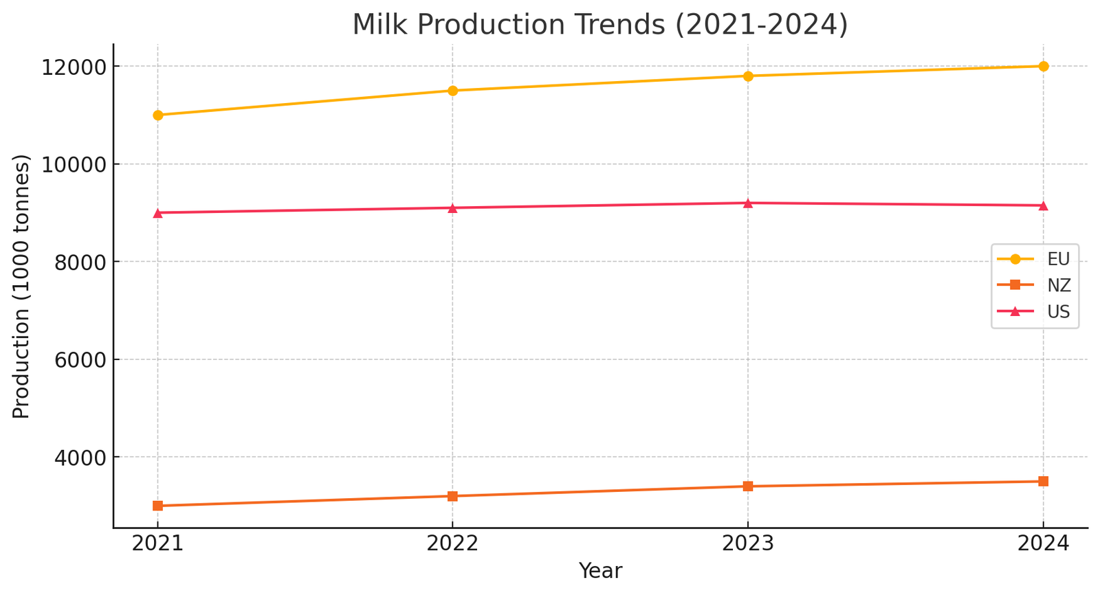 EU Market Update: Trends, Prices, and Production Insights - Dairy Dimension