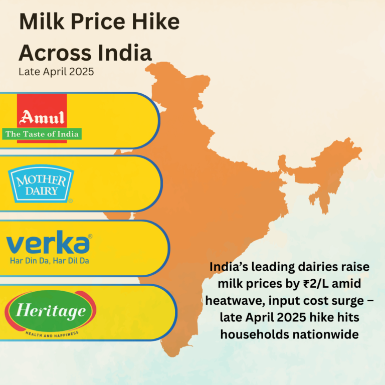 Milk Prices Rise Across India as Heatwaves and Input Costs Pressure ...