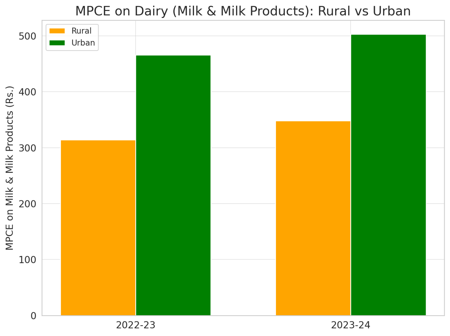Dairy in Indian Budgets: Rural Loyalty vs Urban Shift | Dairy News ...