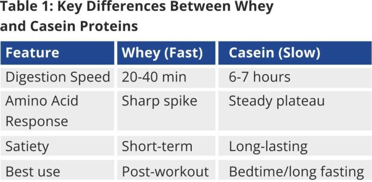 Fast vs. Slow Proteins: Unlocking the Digestive Secrets of Casein and ...